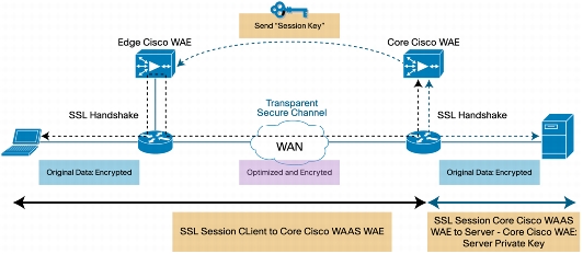 SSL Transparent Secure Channel | RedNectar's Blog