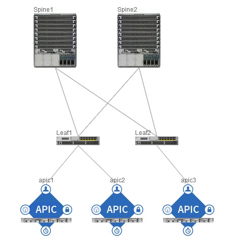 Cisco ACI Tutorial – A Configuration Guide | RedNectar's Blog