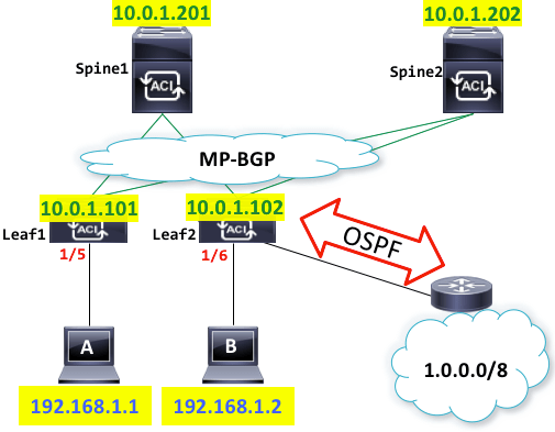 ISIS, COOP, BGP and MP-BGP in Cisco ACI | RedNectar's Blog