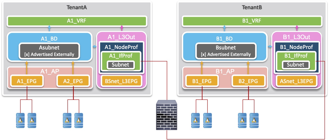 Making the most of ACI when routing between tenants via a Firewall ...