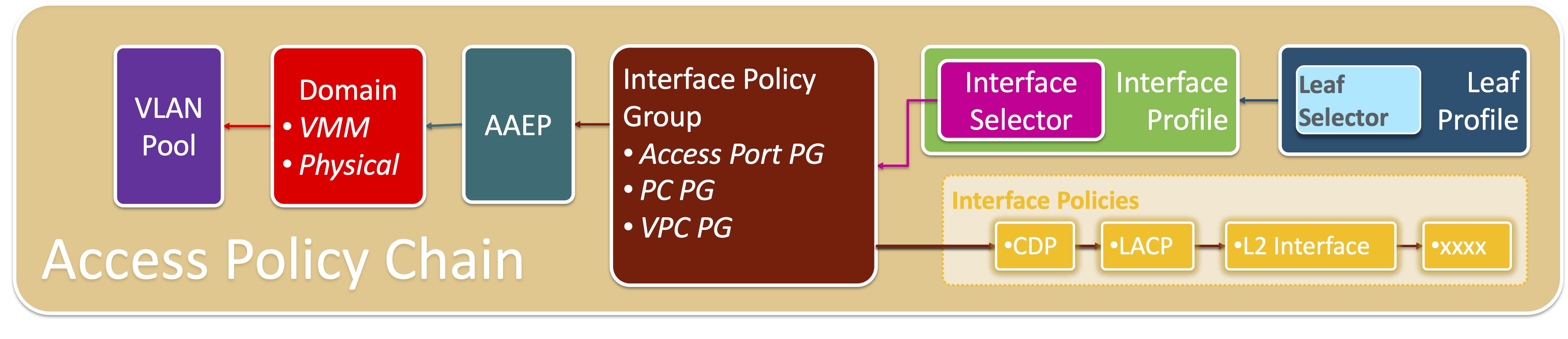 Foolproof Validation of the ACI Access Policy Chain | RedNectar's Blog