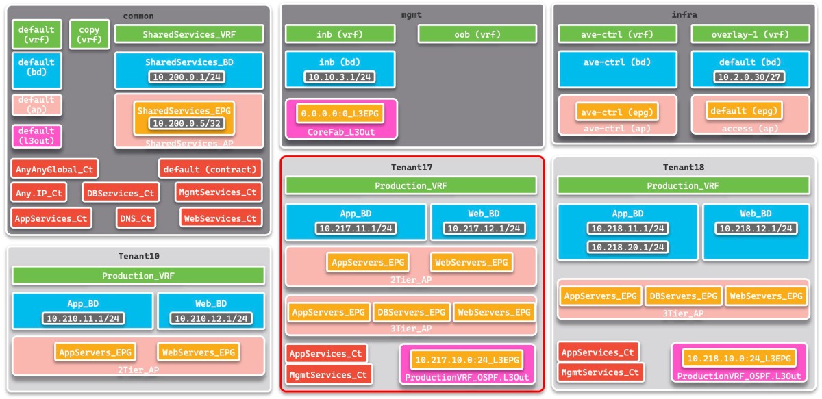 Mastering Cisco ACI API using icurl and jq. Part 3 | RedNectar's Blog